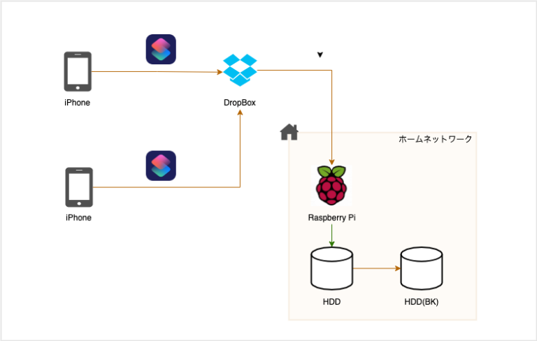 【Raspberry Pi × NAS × iPhone × Dropbox】家族の共用NASへ手軽に動画を保存するための仕組みを構築した | Home Office Lab